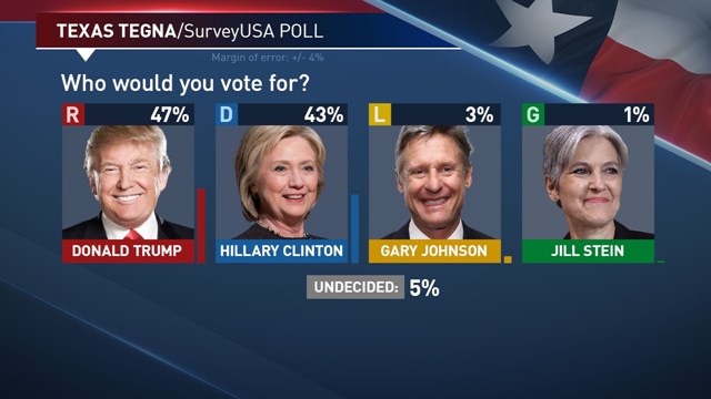 New poll: Trump lead shrinks in Texas, within margin of error | wcnc.com